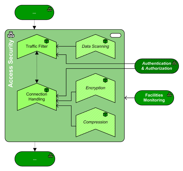 PAT.Access Security - OIAr Archive 2013