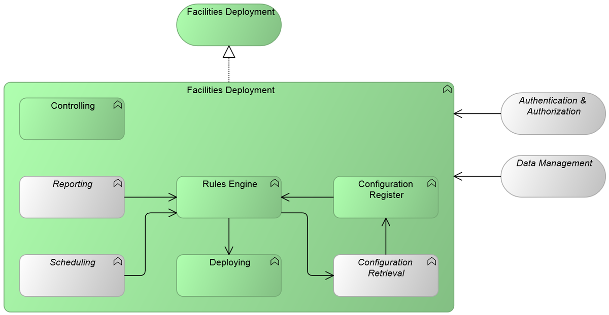 GP.Facilities Deployment - OIAr