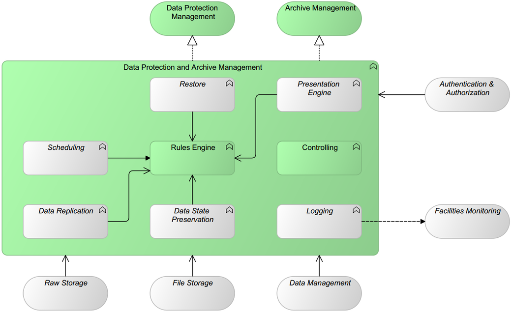 GP.Data Protection+Archive Management - OIAr